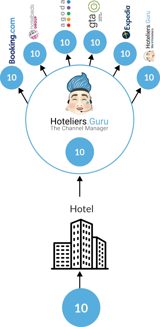The Channel Manager | Hoteliers Online Distribution Tool Hoteliers.Guru