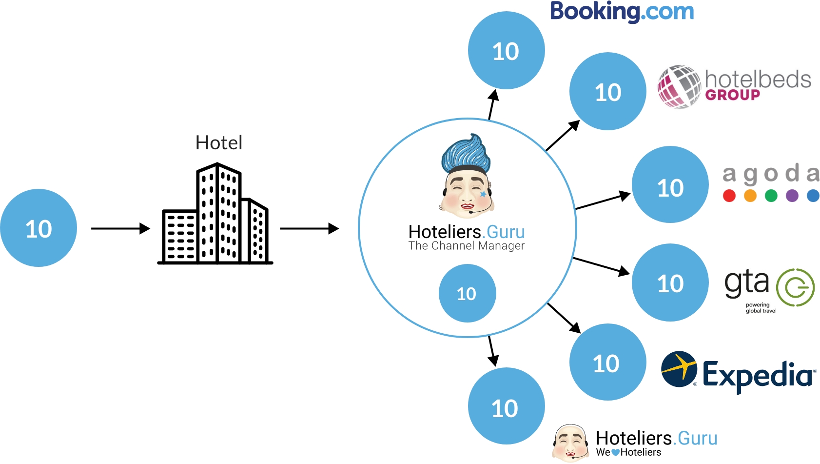 The Channel Manager | Hoteliers Online Distribution Tool Hoteliers.Guru